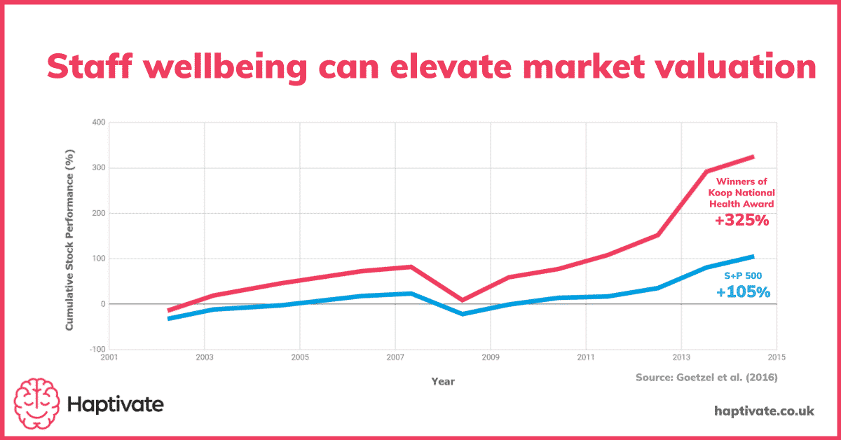 Benefits Of Wellbeing At Work: What The Research Says | Haptivate